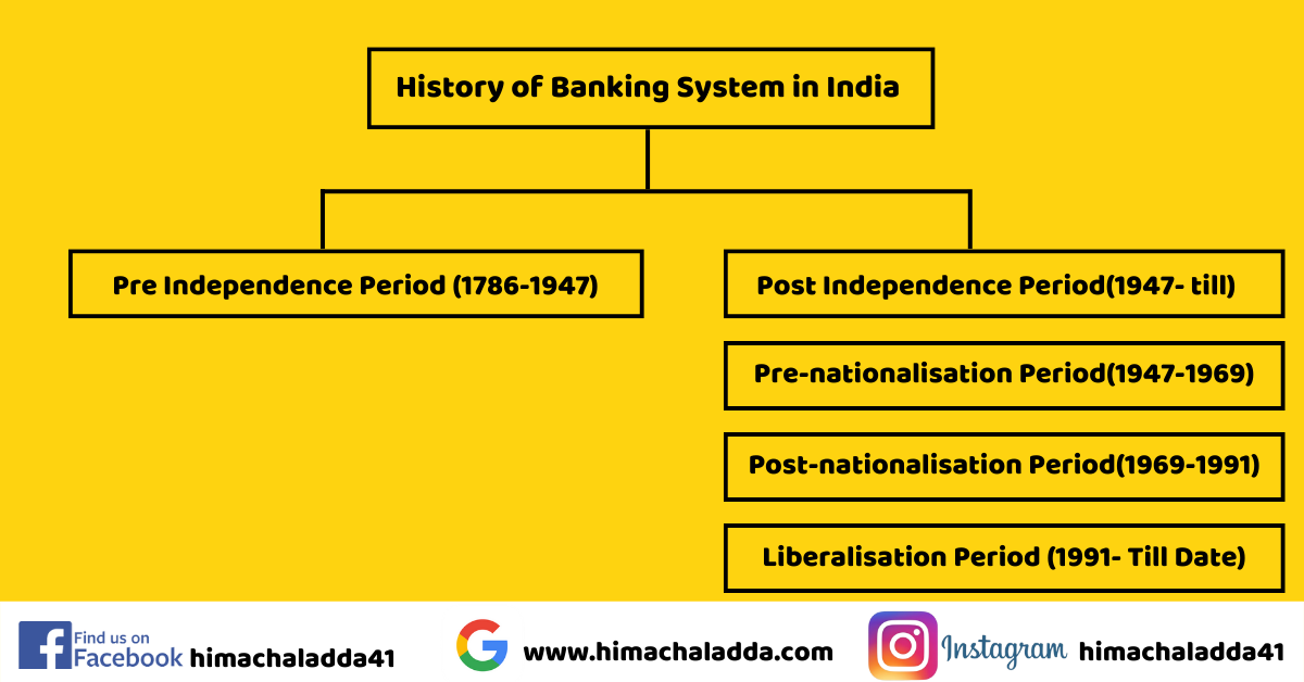History of Banking System in India | Himachal Adda