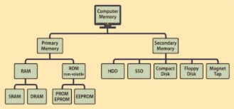 Ch-1 Fundamental of Computers | Himachal Adda