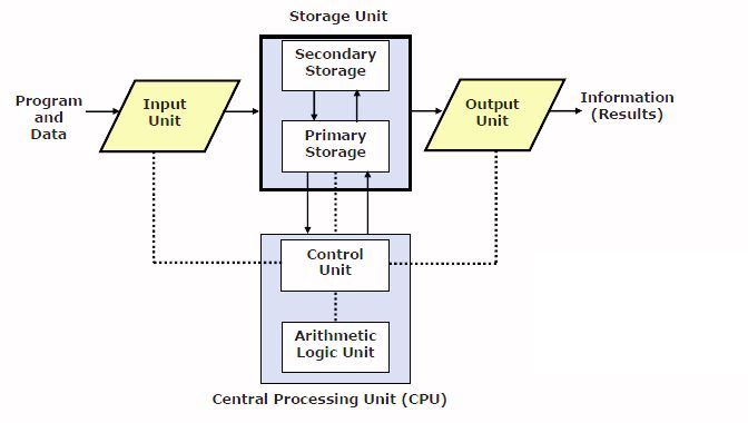 Ch-1 Fundamental of Computers | Himachal Adda